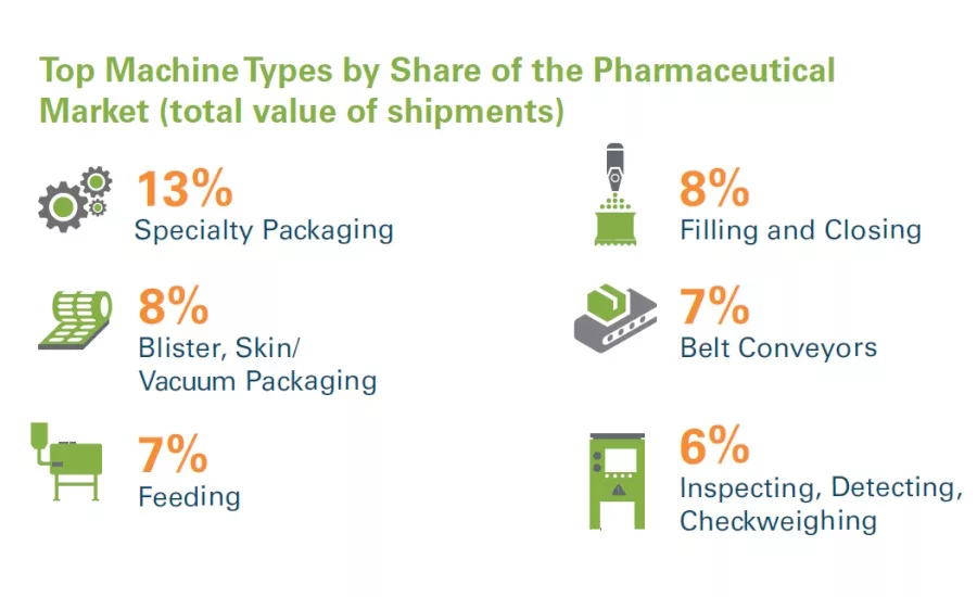 PMMI: Pharmaceutical Machinery Market Growth Outpaces Larger Industries ...