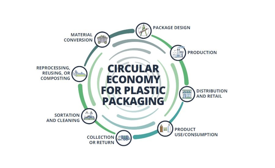 U.S. Plastics Pact Releases Guides to Advance Circular Economy for ...