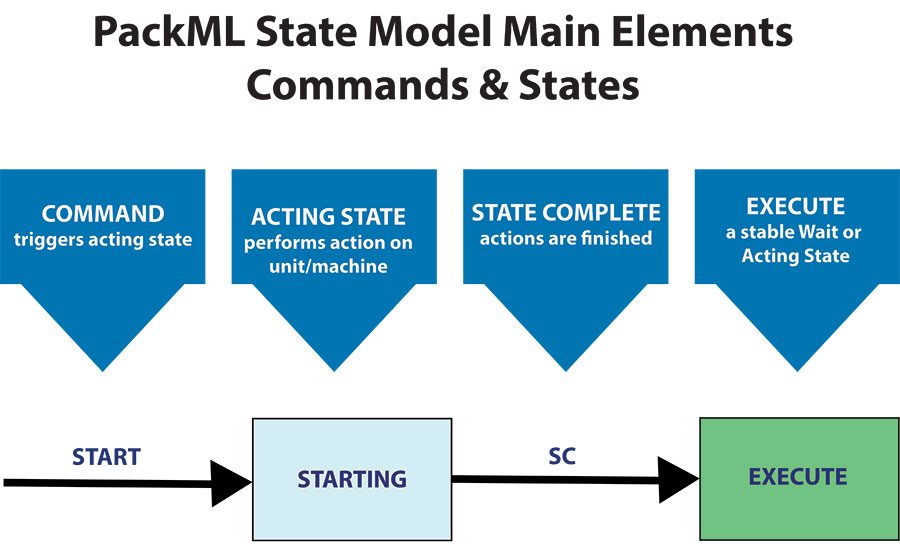 How 4 OEMs Implemented PackML | 2019-05-15 | Packaging Strategies