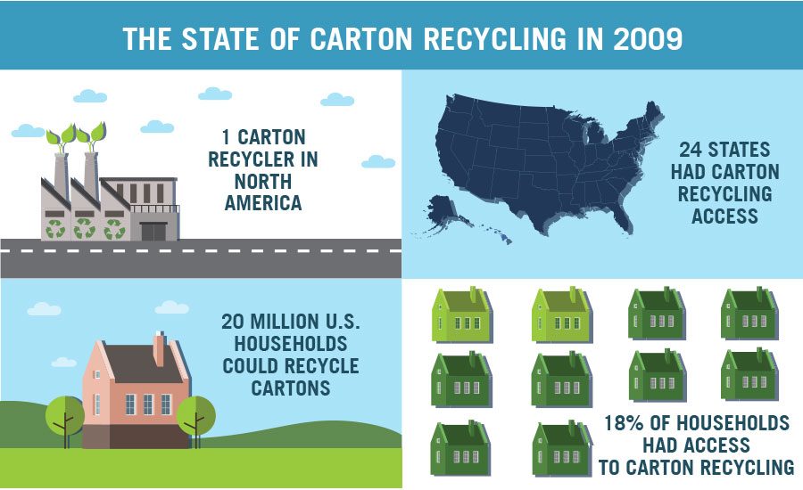 Recycling Logo Extended to Cartons | 2017-06-20 | Brand Packaging ...