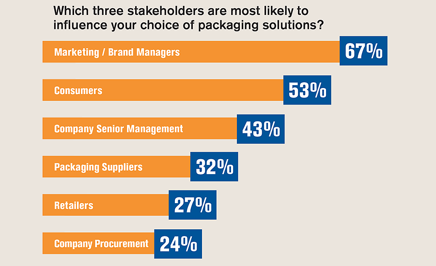 Package Impacts Brand Value, Say 80% Of CPG Execs | 2016-08-17 ...
