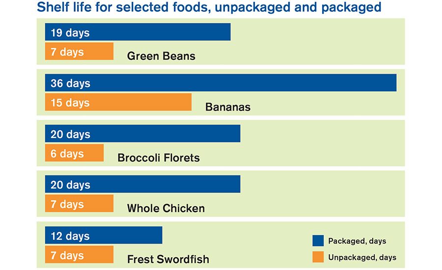 Food Waste Moves Up in National Priority | 2016-02-01 | Packaging ...