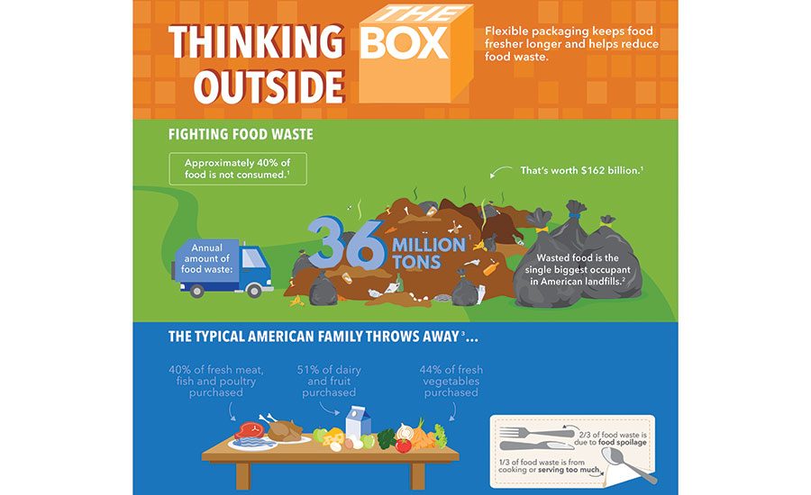 Fighting Food Waste: Thinking Outside the Box | 2017-12-01 | Packaging ...
