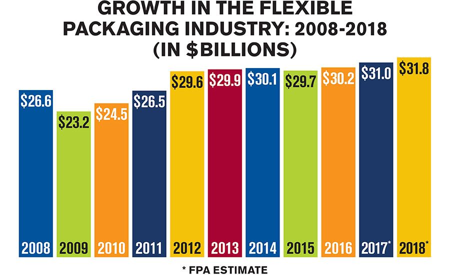 FPA Releases State of Flexible Packaging Industry Report | 2019-10-21 ...