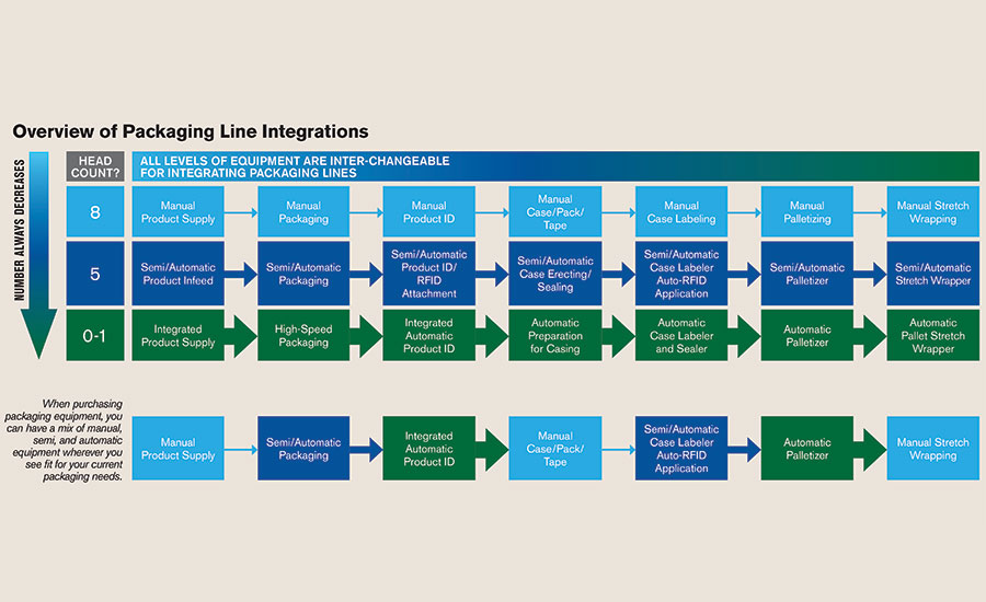 7 Signs It’s Time to Automate Your Packaging Line | 2020-05-04 ...